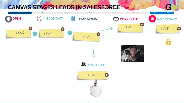 Stages in salesforce