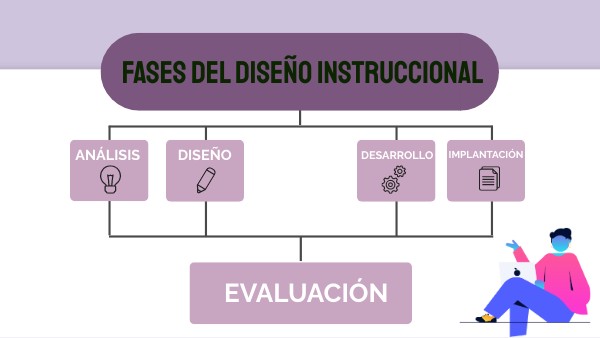 diseño instruccional fases | Genially