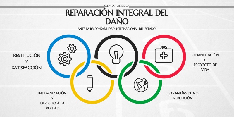 REPARACIÓN DEL DAÑO | Genially