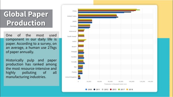 Global Paper Production | Genially