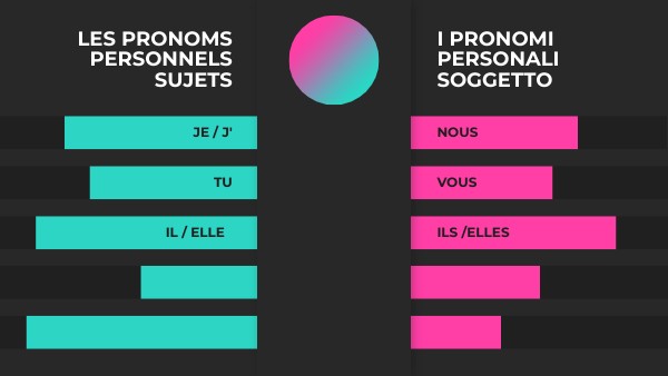LES PRONOMS PERSONNELS SUJETS | Genially