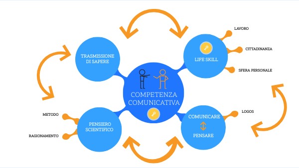 MAPPA COMPETENZA COMUNICATIVA