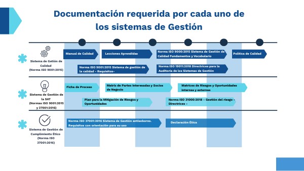 Documentación del SGC | Genially