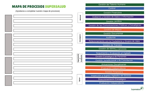 Mapa de procesos - Supersalud | Genially