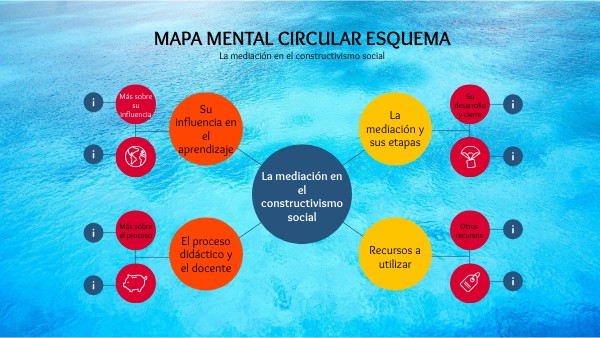 MAPA MENTAL CIRCULAR ESQUEMA | Genially