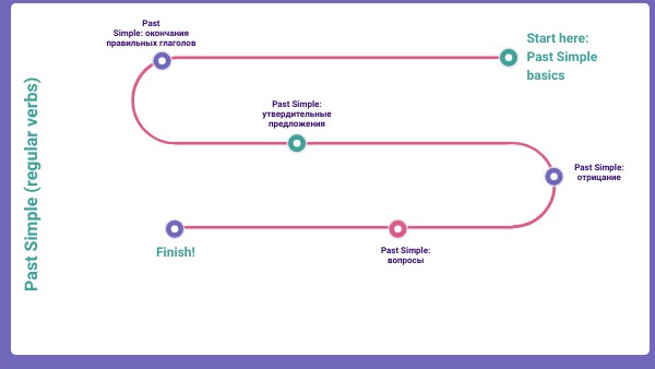 Past Simple regular verbs | Genially