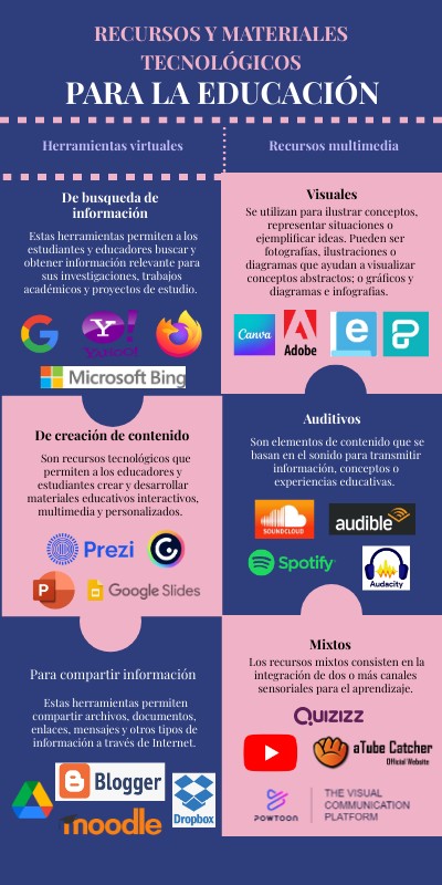 R2. Recursos y materiales tecnológicos para la educación. | Genially