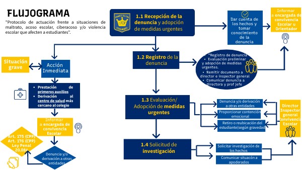 Flujograma Protocolo de actuación | Genially