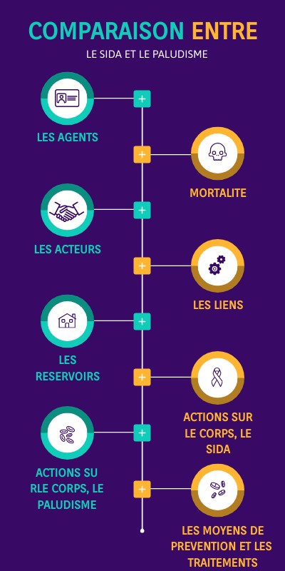 Comparaison entre le sida et le paludisme | Genially