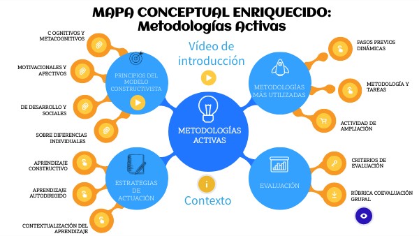 Mapa conceptual Metodologías Activas | Genially