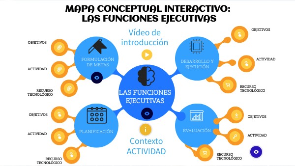 Mapa conceptual Interactivo: Proyecto E.RENOVABLES_funciones ejecutiva | Genially