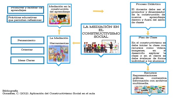 Mapa Constructivismo social en el aula | Genially