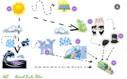 TRANSFORMACION DE ENERGIA | Genially