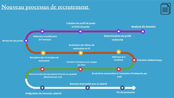 NOUVEAU PROCESSUS DE RECRUTEMENT