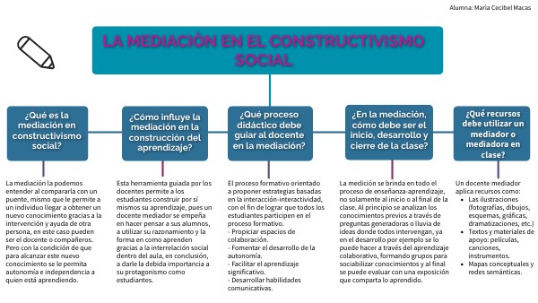 La Mediación en el Constructivismo Social | Genially