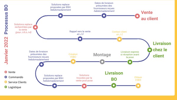 Gestion BO - Processus AS IS | Genially