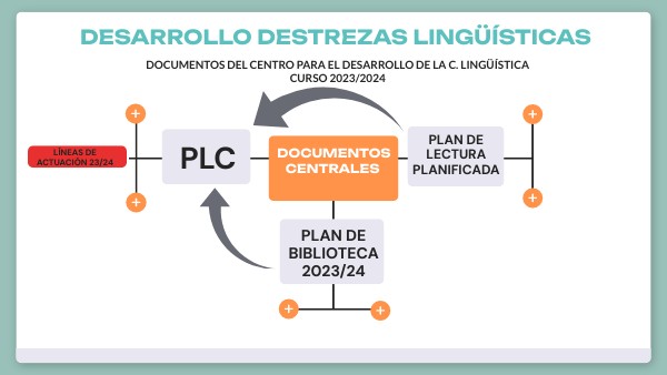 DOCUMENTOS CENTRO DESARROLLO DESTREZAS LINGÜÍSTICAS | Genially
