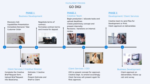 Fulfilment Process | Genially