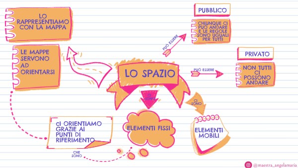 CARATTERISTICHE DELLO SPAZIO | Genially