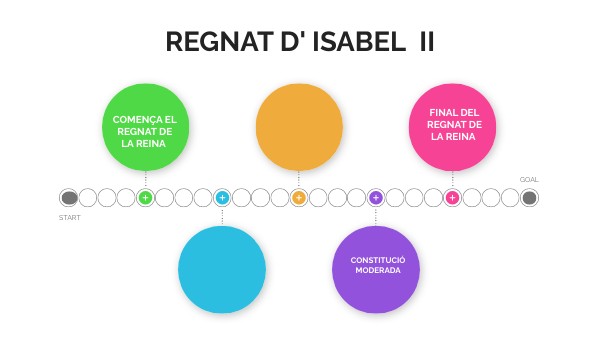 REGNAT D'ISABEL II