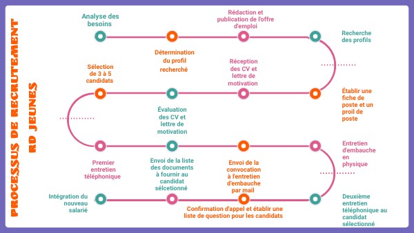 PROCESSUS DE RECRUTEMENT | Genially