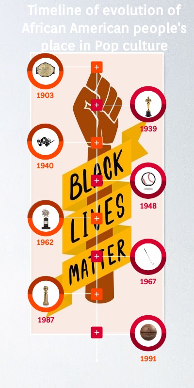 TEMPORARY ANITimeline of evolution of African American peoplMATED LINE