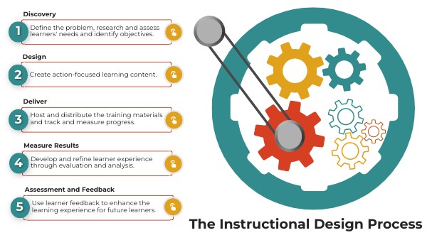 ID Process Interactive Infographic | Genially