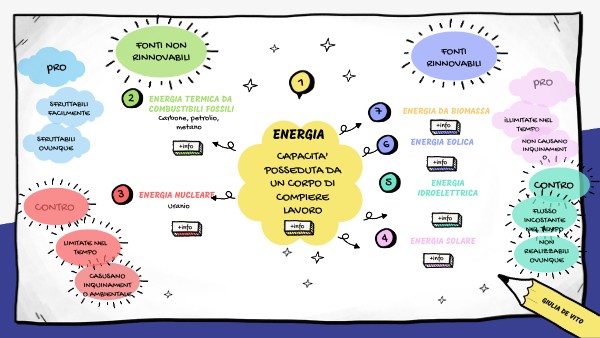 Fonti di energia | Genially