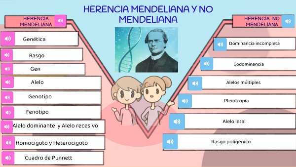 Herencia Mendeliana y no mendeliana | Genially
