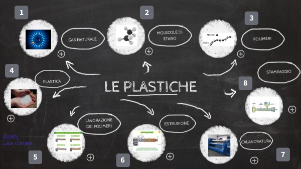 BLACKBOARD INFOGRAFICA : LE PLASTICHE