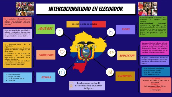 INTERCULTURALIDAD EN EL ECUADOR | Genially