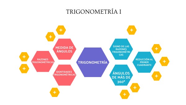MAPA MENTAL TRIGONOMETRÍA I | Genially