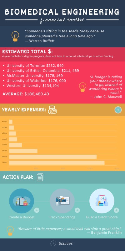 Biomedical Engineering Financial Toolkit | Genially