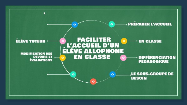 Enseigner aux Élèves allophones | Genially