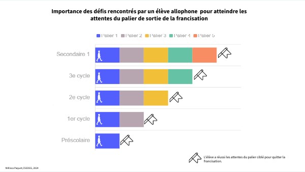 Tableau de la mise à niveau en francisation