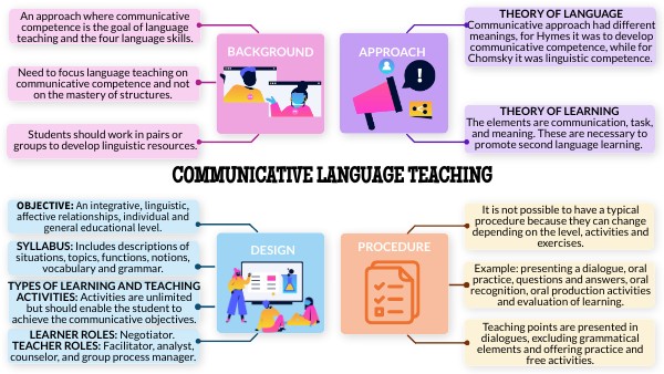 COMMUNICATIVE LANGUAGE TEACHING