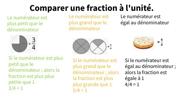 Comparaison des fractions | Genially