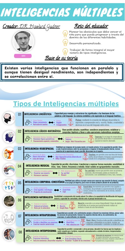TEORÍA DE LAS INTELIGENCIAS MÚLTIPLES | Genially