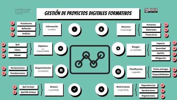 CAVZ_ED01_ASG3_Gestion_Proyectos_DIG_FORM | Genially
