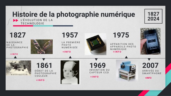 CHRONOLOGICAL LINE la photographie numérique