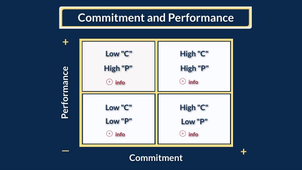 Commitment and Performance