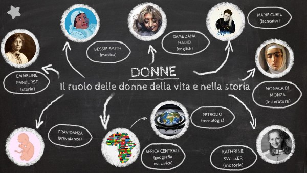 DONNE | Genially