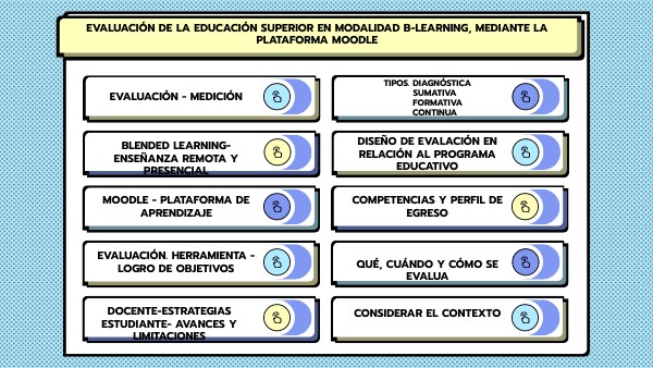 EVALUACIÓN DE LA EDUCACIÓN SUPERIOR EN MODALIDAD B-LEARNING, MEDIANTE | Genially