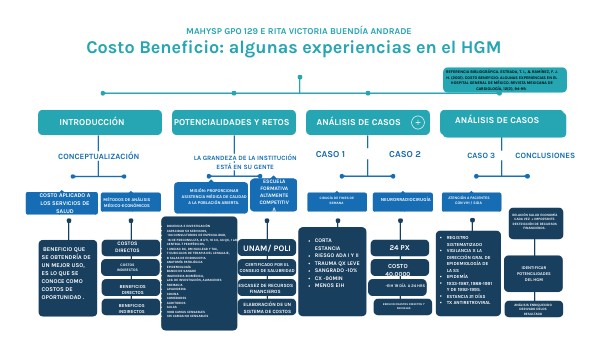 COSTO BENEFICIO RVBA | Genially