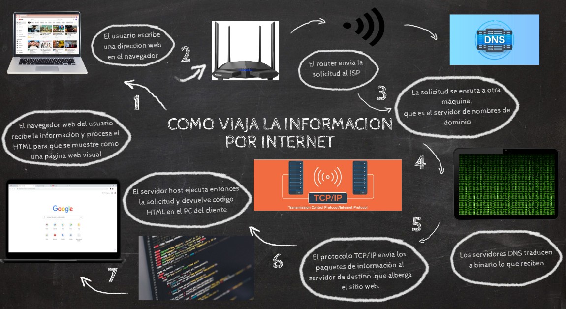 Como viaja la información por internet