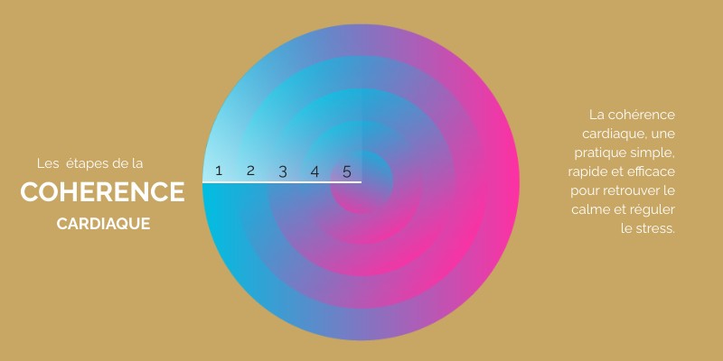 ÉTAPES POUR COHERENCE CARDIAQUE