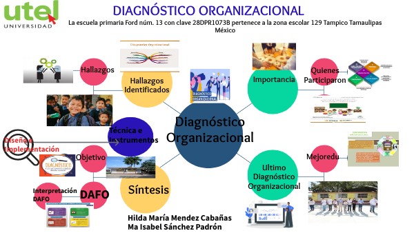 Diagnóstico Organizacional | Genially