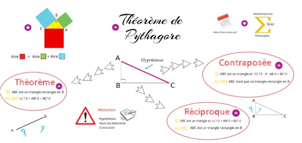 Théorème de Pythagore