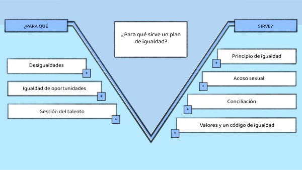 ¿Para qué sirve el plan? | Genially
