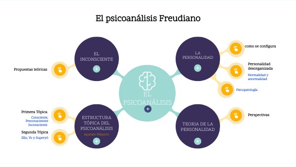 El Psicoanálisis Freudiano | Genially